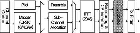 Figure 1 From A Design And Performance Analysis Of Ofdma Modulator Based On Ieee 802 16a