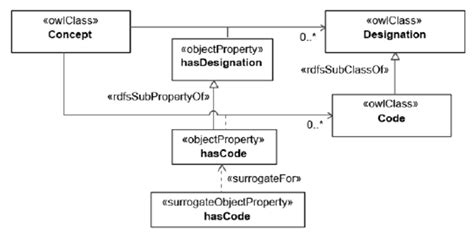 Primary And Surrogate Owl Object Property Notation Download