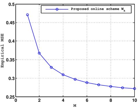 Empirical Mse As A Function Of M Using The Proposed Online Scheme W K Download Scientific