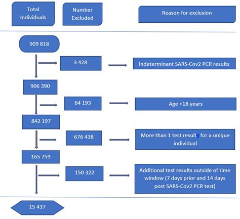 Data Inclusion Exclusion Download Scientific Diagram