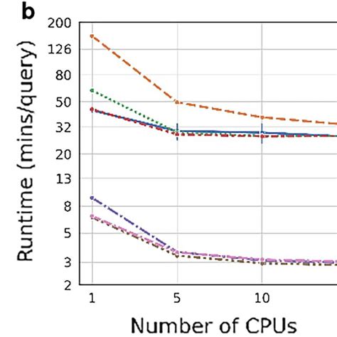 Runtime Comparison Of Ka Search With Different Numbers Of Queries