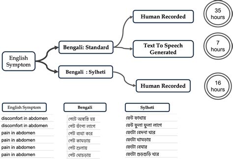 Automatic Speech Recognition For Biomedical Data In Bengali Language Ai Research Paper Details