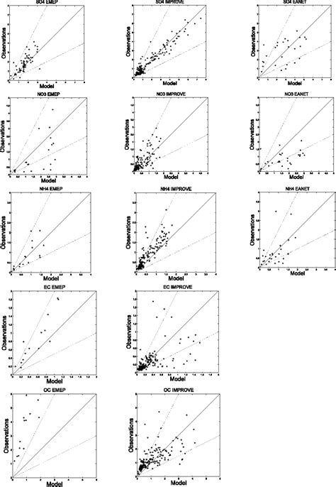 Figure 2 From Atmospheric Chemistry And Physics Modelled Radiative Forcing Of The Direct Aerosol