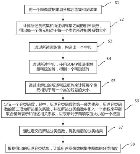 一种基于相关系数和联合稀疏表示的高光谱图像分类方法及装置与流程