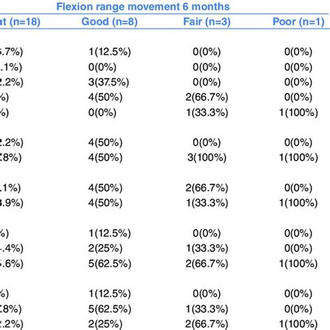 Correlation Of Clinical Variables According To Flexion Range Movement