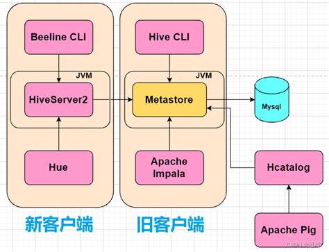 hive架构简述及工作原理 hive 架构 csdn博客