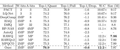 Table 3 From Mixed Precision Neural Network Quantization Via Learned Layer Wise Importance