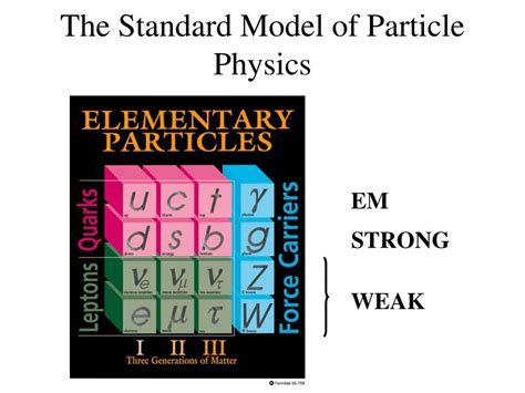 Ppt The Standard Model Of Particle Physics Powerpoint Presentation