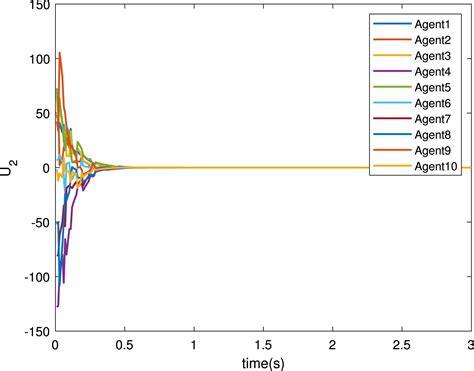 The Consensus Of Non Linear Agents Under Switching Topology Using Dynamic Inversion In The
