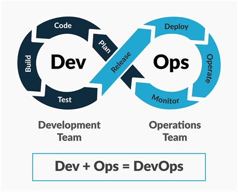 Understanding Devops Small Intro About Devops By Himavarsha Madala Medium