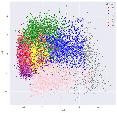 Github Xyu1204bankcustomersegmentation Clustering With Kmean