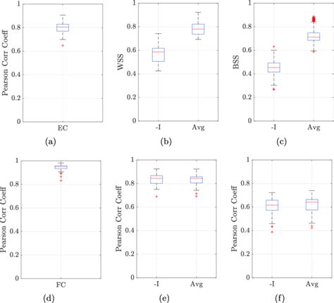 Impact Of Effective Connectivity Initialization On The Estimation