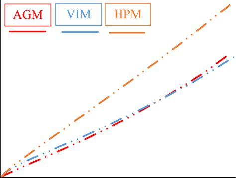 Comparison Between The Result Of AGM VIM HPM Download Scientific Diagram