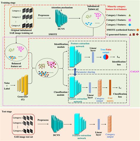 Synthetic Aperture Radar Automatic Target Recognition Based On Cost‐sensitive Awareness