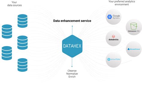 Data Enhancement Service Rozetta Technology
