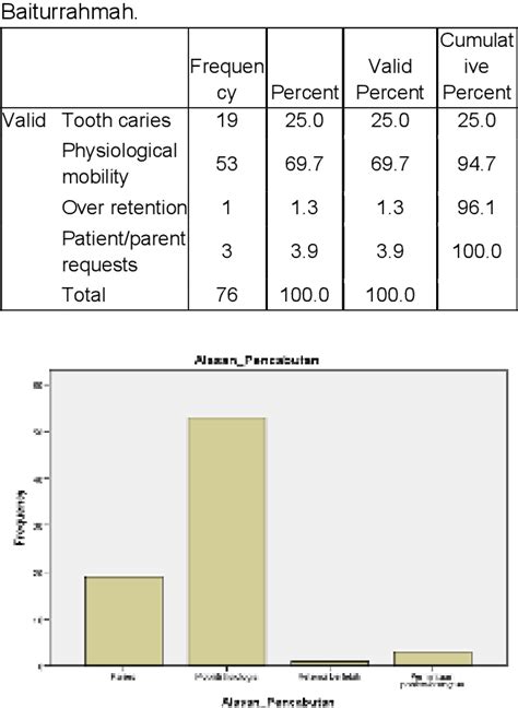Table 1 From The Reasons For Primary Tooth Extraction In Primary School