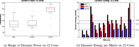 Figure 8 From A Multilevel Compressed Sparse Row Format For Efficient Sparse Computations On