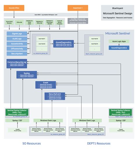 Microsoft Sentinel Data Segregation Options Managed Sentinel