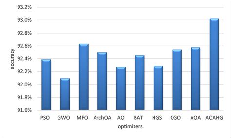 Average Accuracy Of The SVM Across The Datasets Download Scientific Diagram