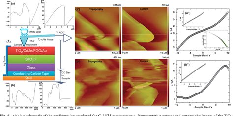 Figure 6 From Nanoscale Connectivity In A Tio2 Cdse Quantum Dots Functionalized Graphene Oxide