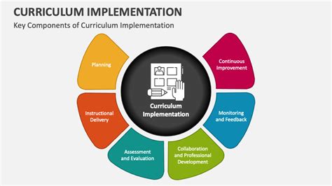 Curriculum Implementation PowerPoint And Google Slides Template PPT