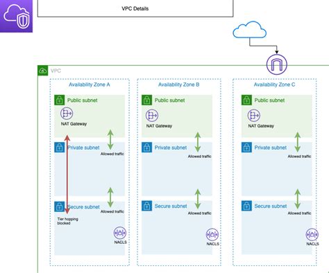 How To Build A Hipaa Compliance Environment Dnx Solutions