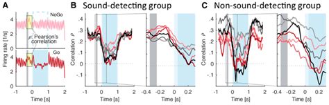 A Schematic Calculation Of Pearsons Correlation Of Neural Responses Download Scientific