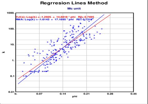 Log Core Permeability Vs Core Porosity Cross Plot For Mc Unit