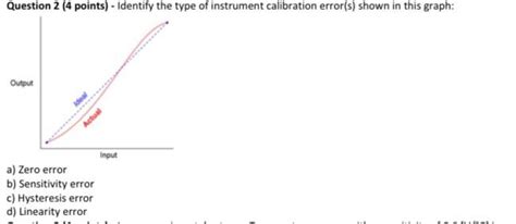 Solved A Zero Error B Sensitivity Error C Hysteresis