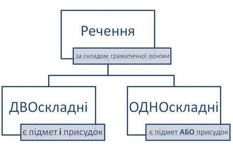 Односкладні Vs двоскладні речення дисКурс
