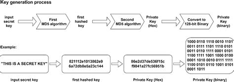 Key Generation Process And A Simple Example Of The Process Download Scientific Diagram