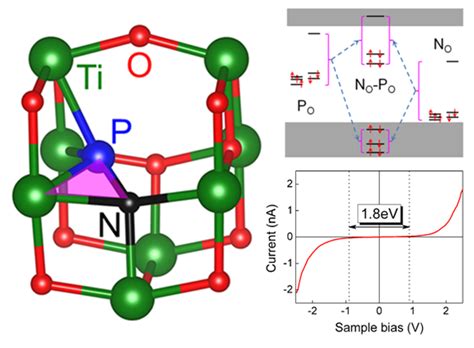 Pccp：化学共掺杂可实现对tio2的能带的大幅调控 材料科学研究院