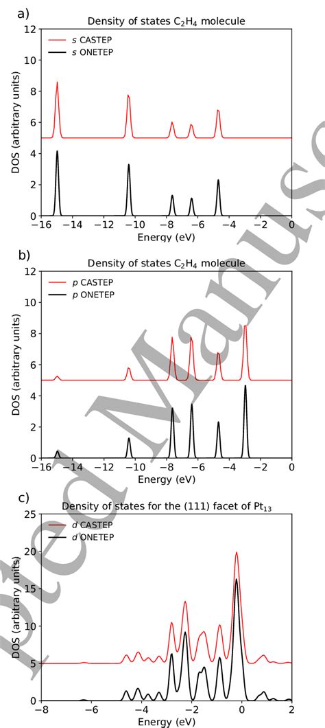 Comparison Between Onetep And Castep Projected Density Of States Using Download Scientific