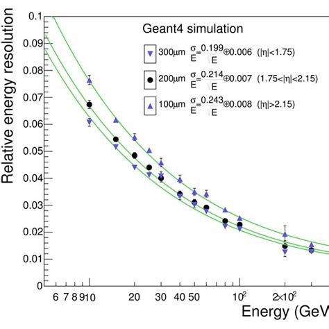Energy Resolution As A Function Of Energy From A Standalone Simulation