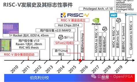 为什么fpga厂商拥抱risc V？不继续发展risc Fpga 开发圈