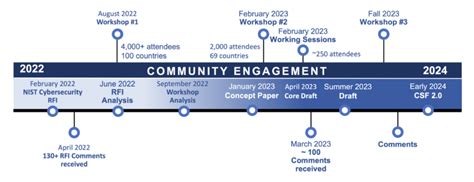 Nist Csf Categories And Subcategories The Complete Guide