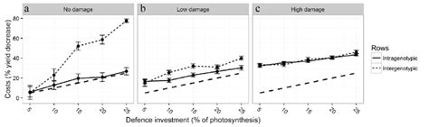 2 The Costs Yield Decrease Y Axis Imposed By Five Levels Of