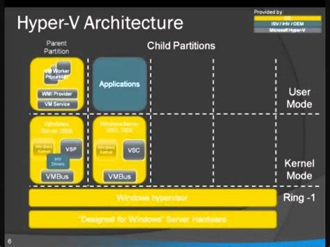 Hyper V Architecture