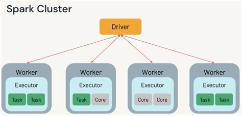 Spark Working Internals And Why Should You Care