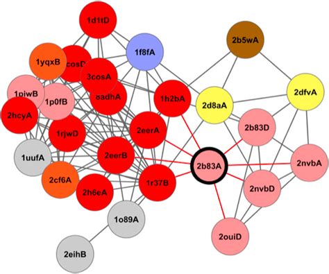 Bmc Series Blog Automated Function Prediction Selected Proceedings From The Ismb 2011 Special