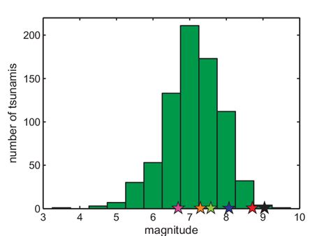 Histogram Of Magnitudes For Historical Earthquakes Worldwide That Download Scientific Diagram
