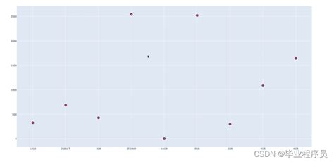 Python基于大数据的手机分析系统与可视化 可视化大屏分析pythonqq346127357 永洪数据分析社区