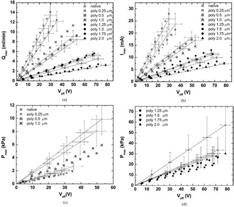 Measured Values Of Maximum Flow Rate A Current B And Pressure C Download Scientific