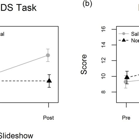 Pre And Post Slideshow Backward Digit Span Bds Scores For A The Download Scientific Diagram