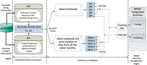 2 Combined Static Features Based Classification Process Download Scientific Diagram