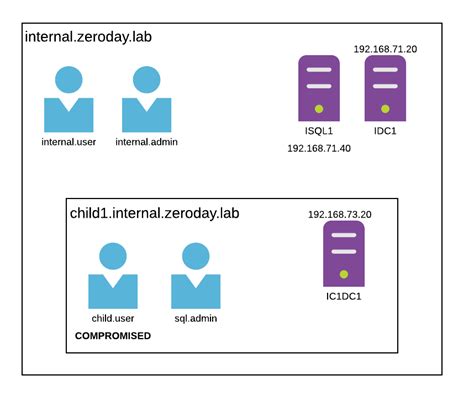 Exploit Another Delegation Edge Case