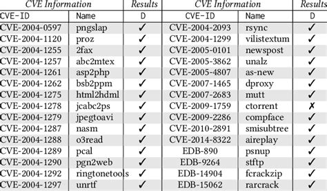 Basic Information And Testing Results Of CVE Cases Download Scientific Diagram