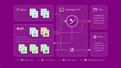 Polipo The First Figma Compiler Polipo Blog