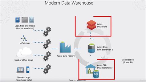 Azure Sql Data Warehouse 1 Youtube