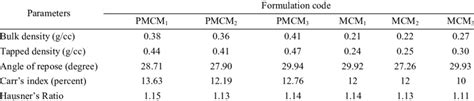 Pre Compression Parameters Of Glibenclamide Fast Dissolving Tablet